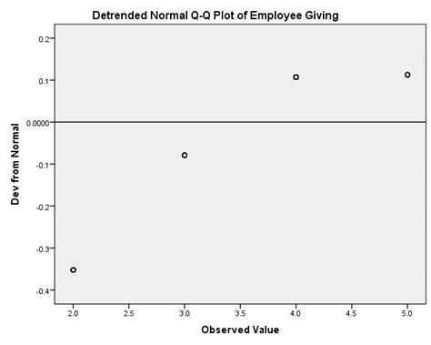 Detrended Normal Q Q Plot Of Employee Giving Download Scientific Diagram