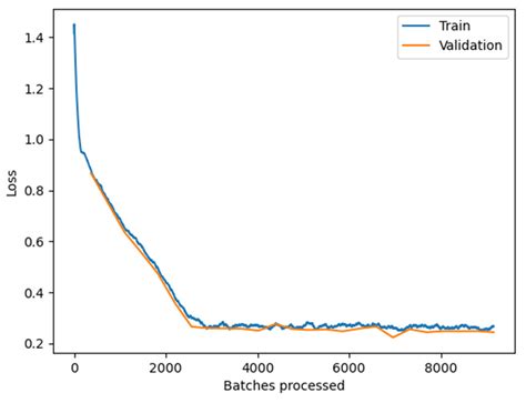 Training And Validation Loss During Training Training Stopped After 25