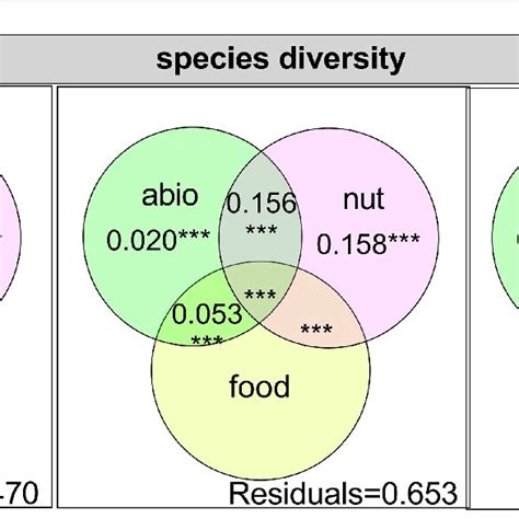 three venn diagrams illustrating the results of variation partitioning