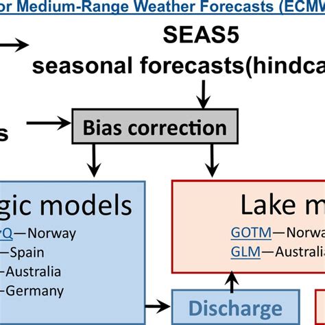 Description Of The Forecasting Workflow Calibrated Hydrologic And Lake Download Scientific