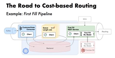 update nordstrom builds flexible backend ops with kubernetes spark and