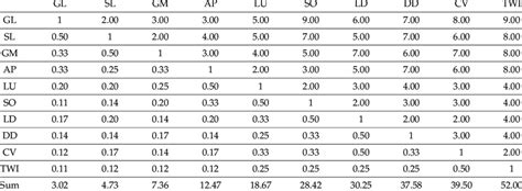 Pairwise Comparison Matrix Of The Thematic Layers Download