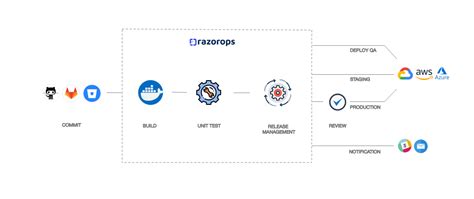 Container Native Devops And Cicd Newsletter 6 Razorops