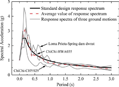 Amplification Coefficient Spectrum Of Earthquakes Download Scientific