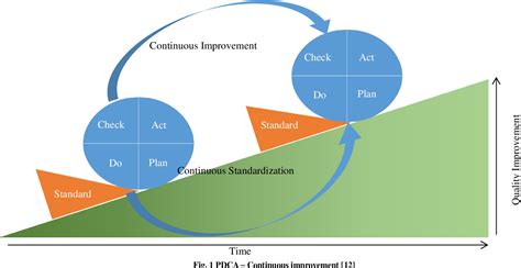 Figure 1 From Implementation Of Integrated Pdca Kaizen In The Plastic Converting Machinery