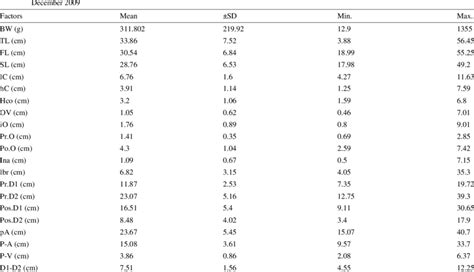 Mean Standard Deviation Minimum And Maximum Of Biometric Parameters Download Table