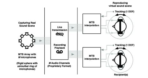 6 basic system overview for motion tracked binaural sound mtb