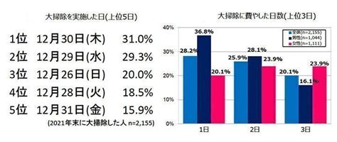 大掃除「しない派」がなんと半数！その理由は？一方の「やる派」はいつやってる？ ポイント交換のpex