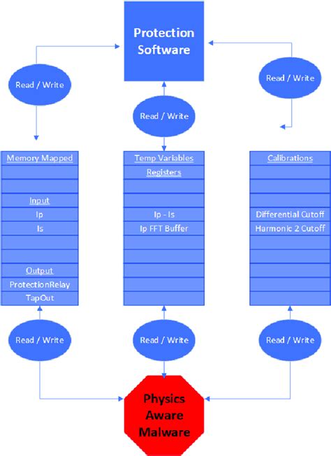memory locations accessed download scientific diagram