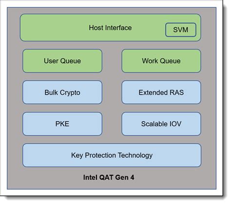 Implementing The Intel DLB And Intel QAT Accelerators On ThinkSystem Servers Running VMware ESXi