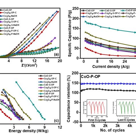 A Eis B Specific Capacitance Vs Current Density C Power