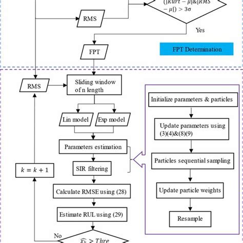 the overall flow chart of the sliding sir filtering method to predict