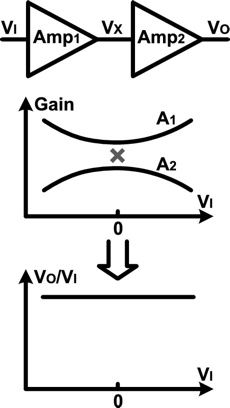 Figure 3 From A 9 Bit 18 Gss 44 Mw Pipelined Adc Using Linearized Open Loop Amplifiers