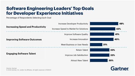 Gartner For It On Linkedin Gartnerit Softwareengineering Devex