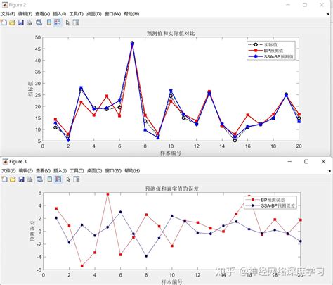 麻雀搜索算法ssa优化bp神经网络ssa Bp回归预测 Matlab代码实现 知乎