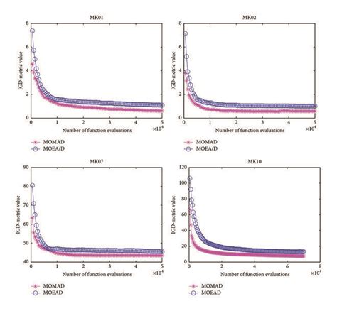 Convergence Graphs In Terms Of Average Igd Value Obtained By Momad And