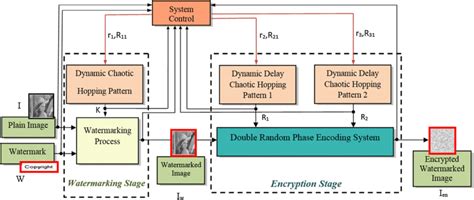 The Encryption Part Of Symmetric Proposed System Download Scientific Diagram