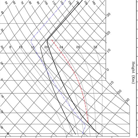Skew T Plot Of The Initial Sounding The Background And Dew Point Download Scientific Diagram