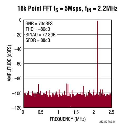 Ltc2323 12 Datasheet And Product Info Analog Devices
