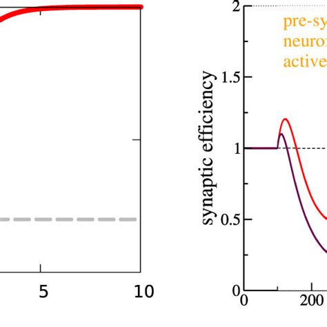 Left In Red The Nonlinear Transfer Function Relating Membrane Download Scientific Diagram