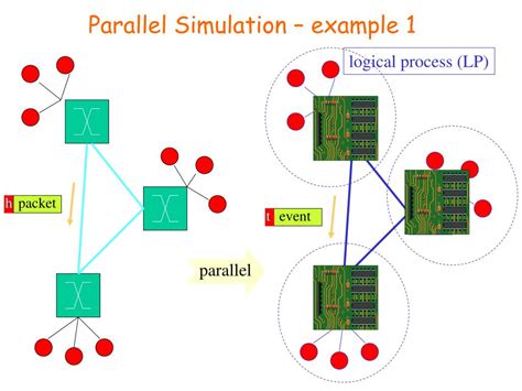 Ppt What Mum Never Told Me About Parallel Simulation Powerpoint Presentation Id3306934