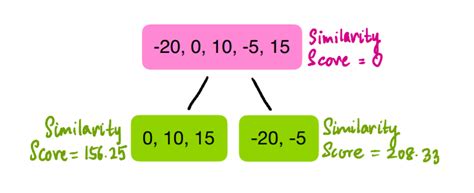 Xgboost Regression Explain It To Me Like I M 10 Towards Data Science