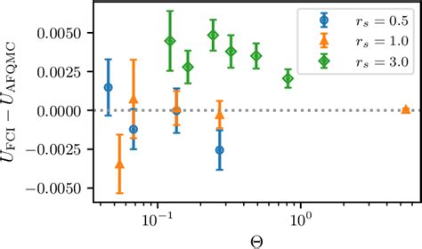 Figure 1 From A Phaseless Auxiliary Field Quantum Monte Carlo Perspective On The Uniform