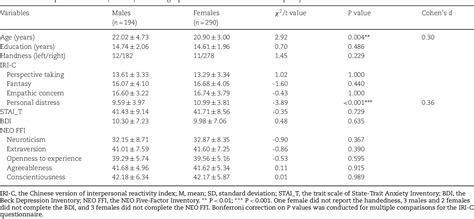 Table 1 From Sex Difference In Trait Empathy Is Encoded In The Human Anterior Insula Semantic
