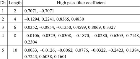 Coefficient Filter Of Daubechies Wavelet Download Scientific Diagram