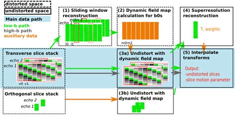Illustration Of The Processing Algorithm From The Acquired Interleaved