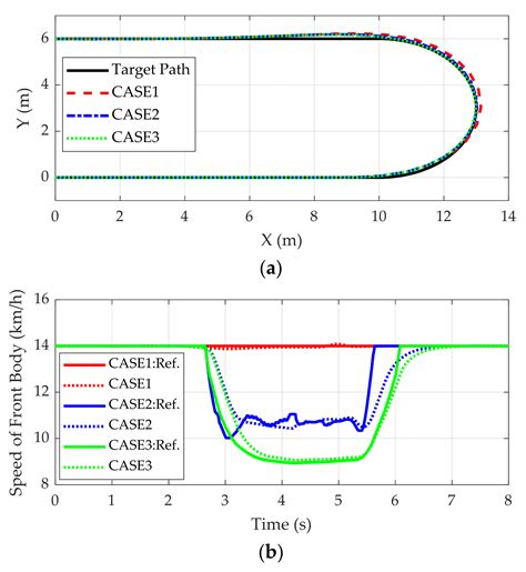 Electronics Free Full Text Rollover Prevention Control For Autonomous Electric Road Sweeper