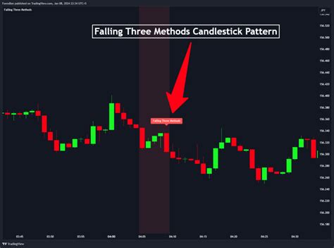 detecting falling three methods candlestick pattern in pine script