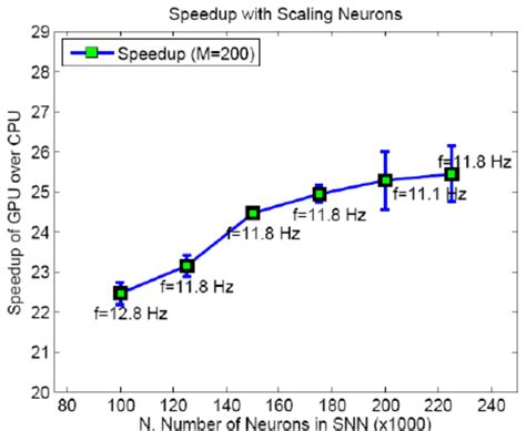 speedup of gpu over cpu for a network with 100k neurons and varying