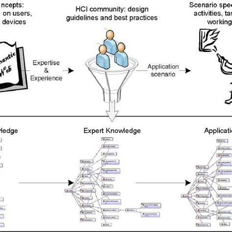 high level domain concepts in the semantic modelling framework