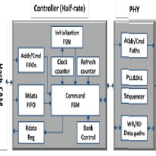 DDR SDRAM Interface Download Scientific Diagram