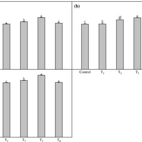 Effect Of Foliar Application Of Different Concentrations Of Tria And