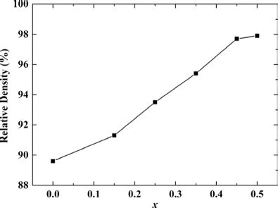 Relationship Between The Relative Density And Concentration X For Download Scientific Diagram