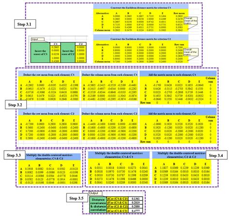 Figure A1 Calculation Steps Of Distance Correlation Between And Download Scientific Diagram Figure A1 Calculation Steps Of Distance Correlation Between And Download Scientific Diagram