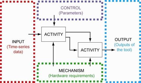 2 Integrated Description Method Of Idef0 Download Scientific Diagram