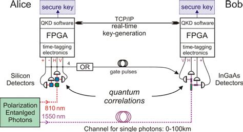 51 Schematic Picture Of The Entanglement Based Qkd System The Source Download Scientific