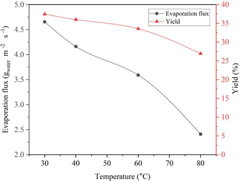 Evaporation Fluxes And Product Yields At Different Evaporation