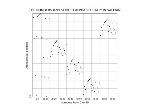 The Numbers 0 To 99 Sorted Alphabetically In Your Conlang R Conlangs
