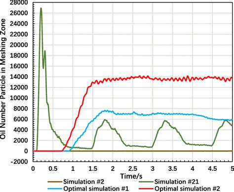 oil particle numbers from simulation 2 and simulation 21 and the two