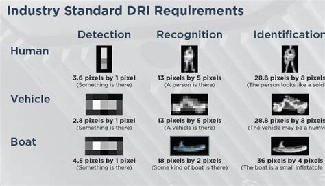 White Paper Dri Detection Recognition And Identification Johnson Criteria How Thermal Infrared