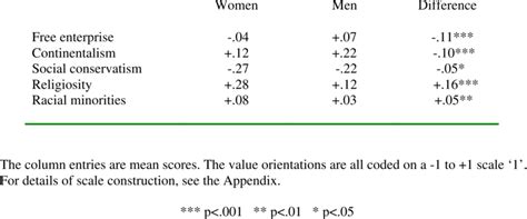 Gender Differences In Value Orientations Download Table