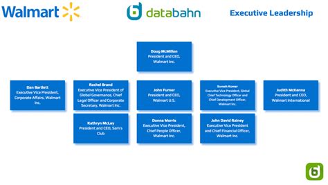 Walmart Org Chart And Sales Intelligence Blog Databahn Llc