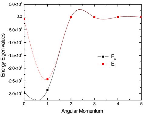 The Energy Eigenvalues As Function Of Angular Momentum For The Gound