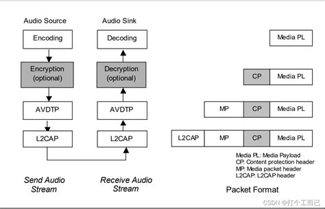 a2dp协议连接and数据传输 android bluetooth csdn专栏