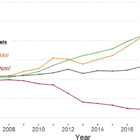 Mean Total Wind Turbine Height Numbers Of Wind Turbines Total Project