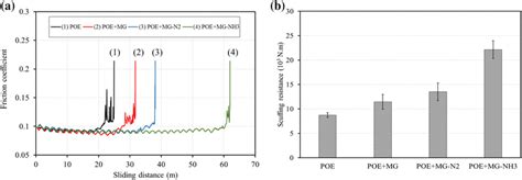 A Typical Friction Coefficient Evolution Versus Sliding Distance B